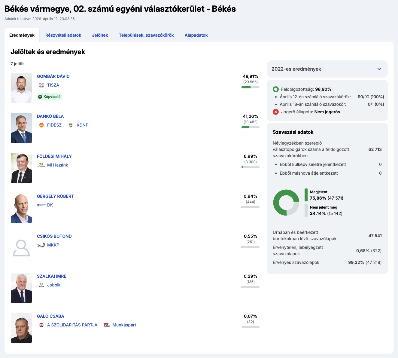 Választás 2026: Történelmi váltás Békésben – Gombár Dávid (Tisza ...